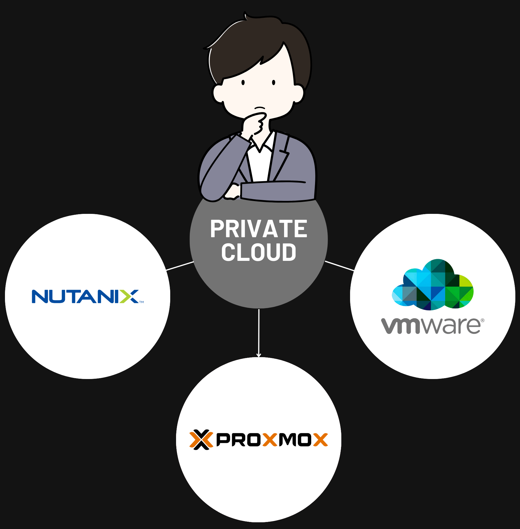 Private cloud : Proxmox, VMWare, Nutanix, comment choisir